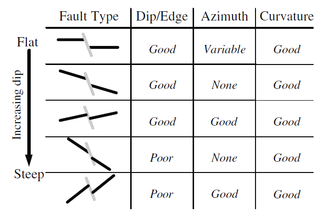 Using Curvature in GeoTeric