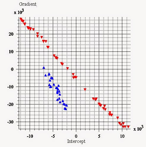 AVO Screening (Part 3): Gradient and Intercept volumes