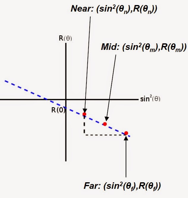AVO Screening (Part 3): Gradient and Intercept volumes