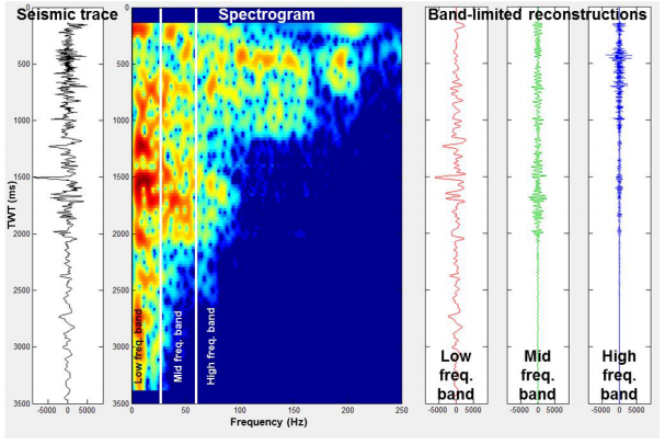 Frequency Decomposition of Broadband Seismic Data: Challenges and Solutions